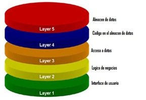 Arquitectura de software en ASP.NET MVC: n-Capas